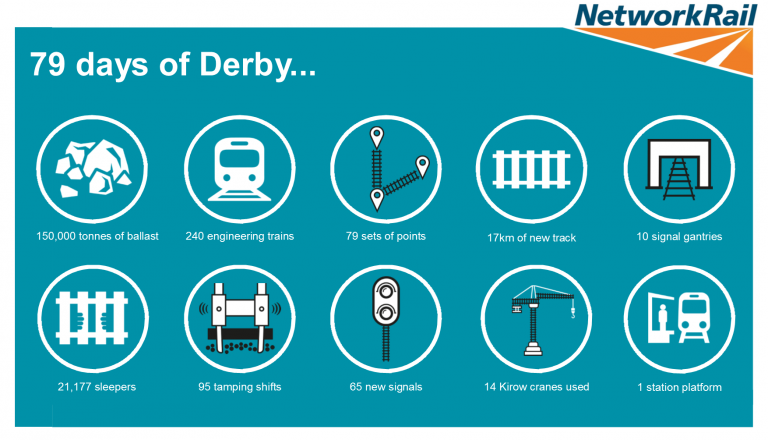 How major Derby upgrade completion benefits passengers - Network Rail