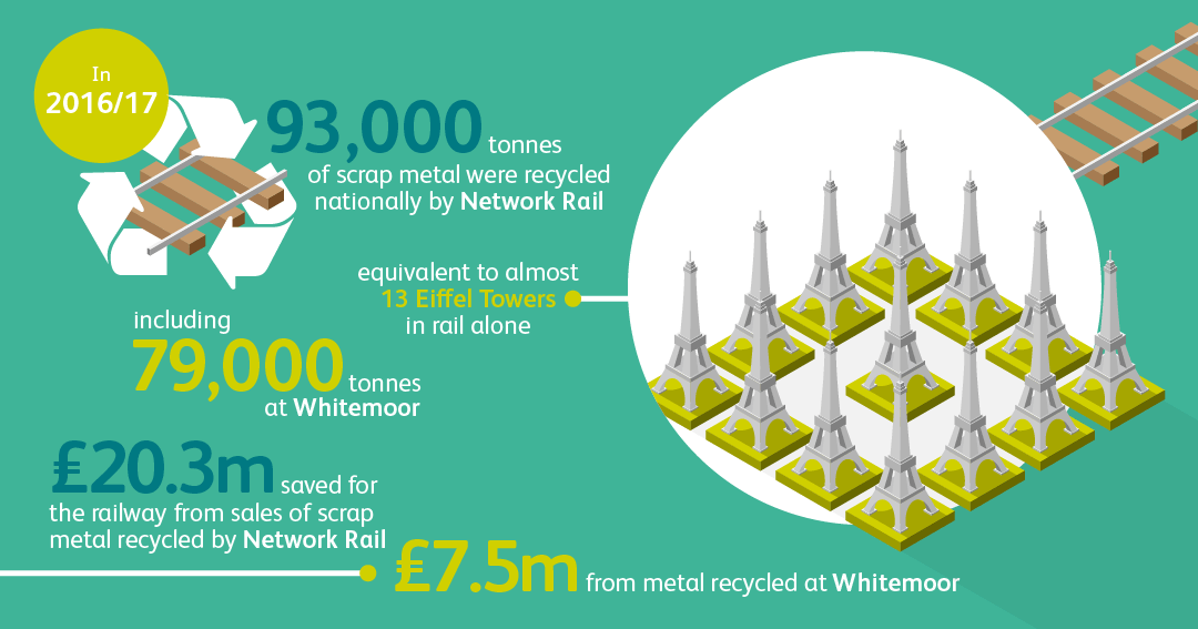 Recycling recovered railway materials at our Whitemoor facility ...
