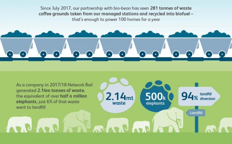 Global Recycling Day - Network Rail