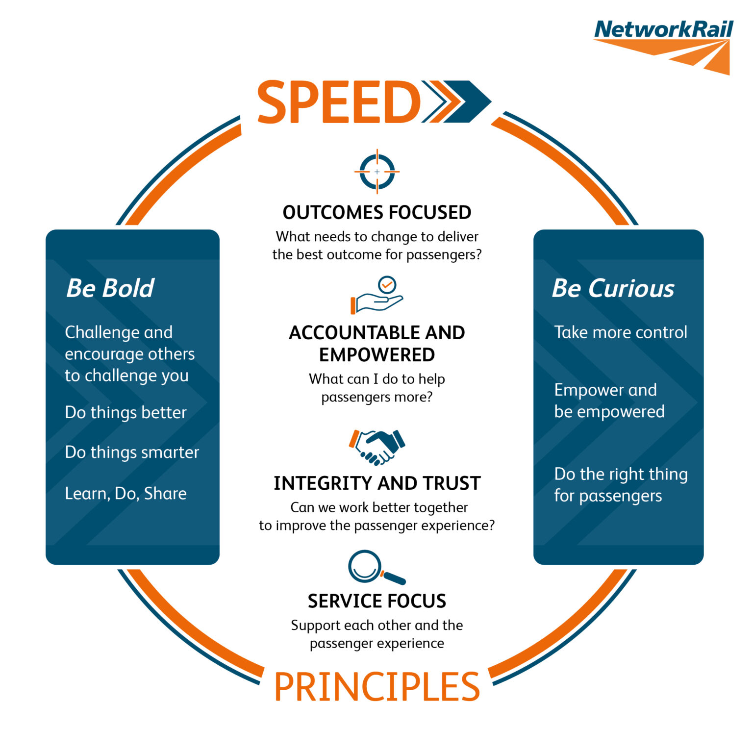 Rail SPEED - Network Rail