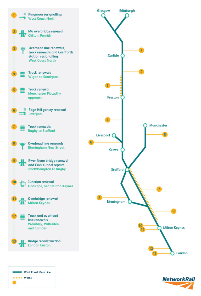 West Coast Main Line upgrades - Network Rail